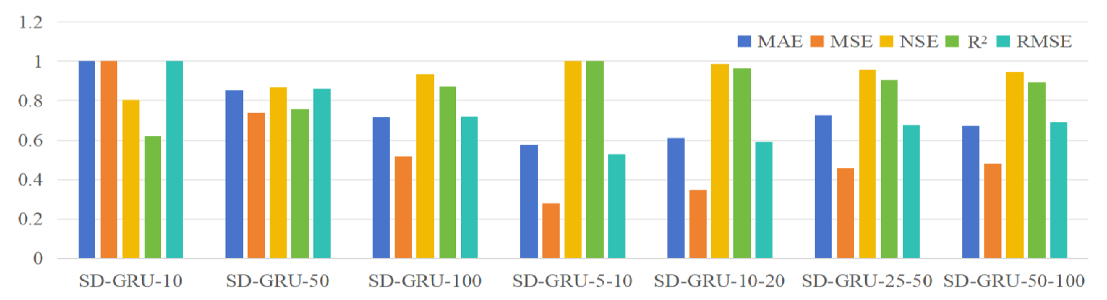 Daily Runoff Prediction with a Seasonal Decomposition-Based Deep GRU Method