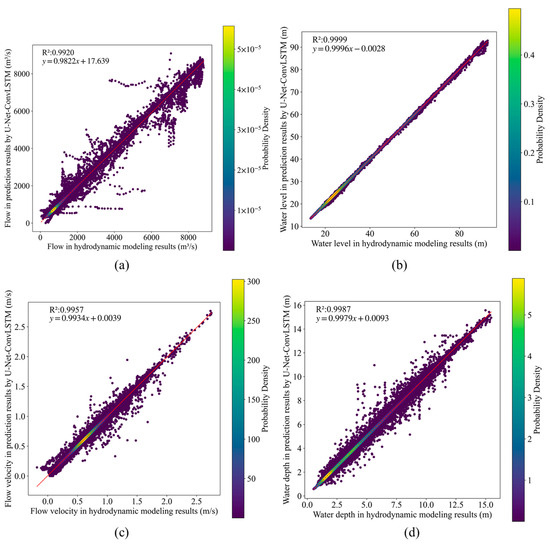 A Deep U-Net-ConvLSTM Framework with Hydrodynamic Model for Basin-Scale Hydrodynamic Prediction