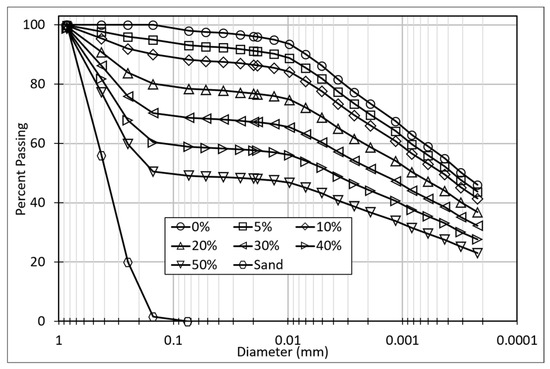 Experimental Investigation of the Soil-Water Characteristic Curves ...