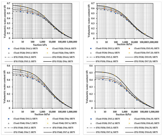 Experimental Investigation of the Soil-Water Characteristic Curves ...