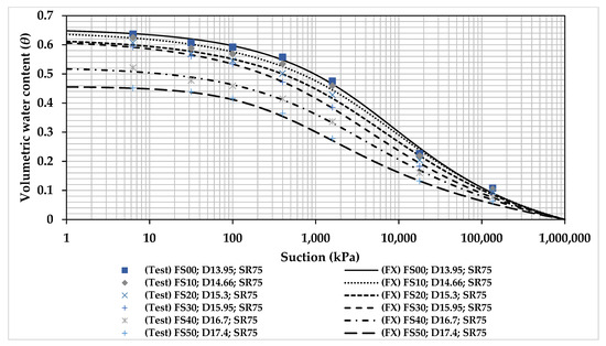 Experimental Investigation of the Soil-Water Characteristic Curves ...