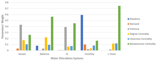 Towards an Understanding of Hydraulic Sensitivity: Graph Theory ...