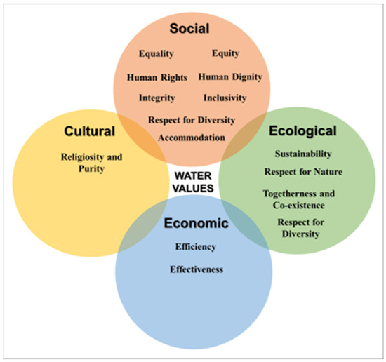 Place of Social, Cultural, and Ecological Water Values for Promoting ...