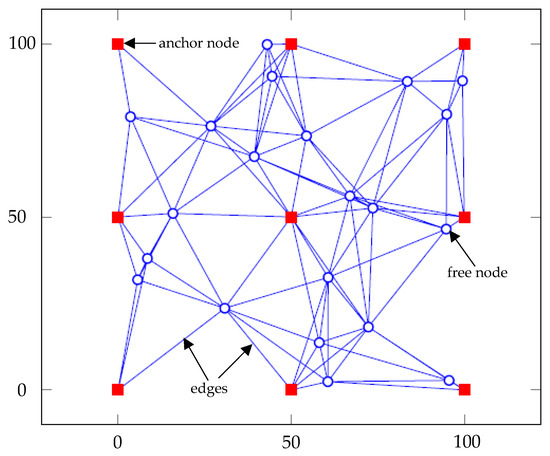 Enhancing Smart Irrigation Efficiency: A New WSN-Based Localization ...