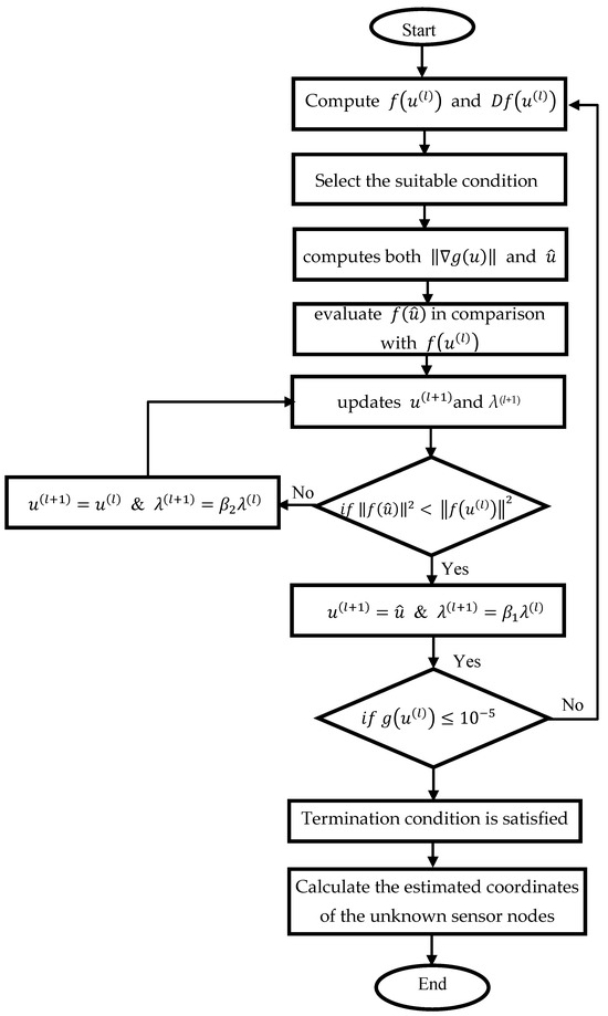 Enhancing Smart Irrigation Efficiency: A New WSN-Based Localization Method for Water Conservation