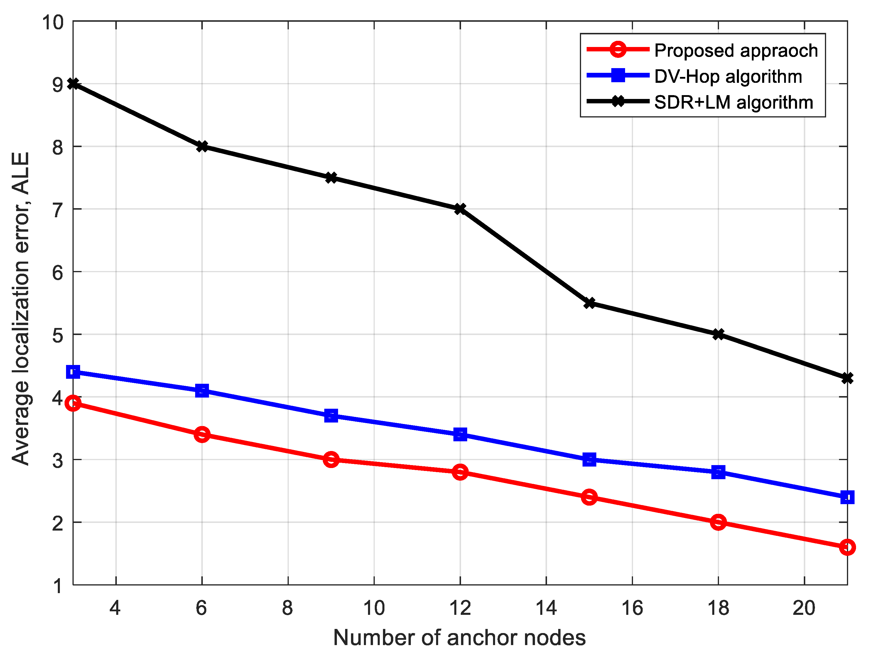 Enhancing Smart Irrigation Efficiency A New Wsn Based Localization Method For Water Conservation