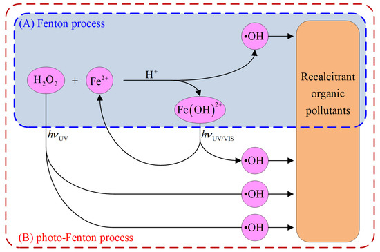 Evaluation of Fenton, Photo-Fenton and Fenton-like Processes in ...