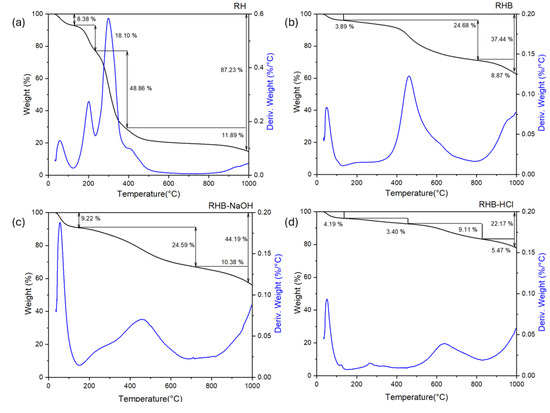Preparation and Modification of Biochar Derived from Agricultural Waste ...
