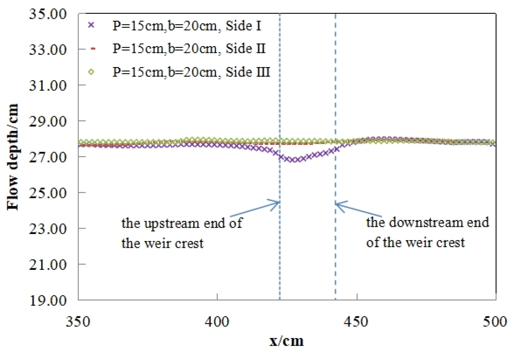 Discharge Formula and Hydraulics of Rectangular Side Weirs in the Small ...