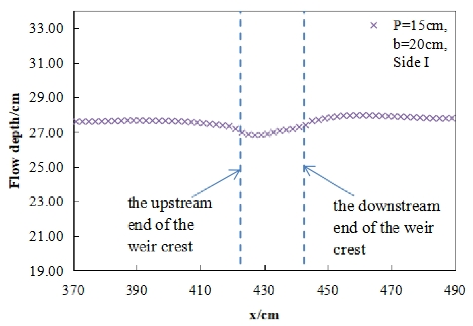 Discharge Formula and Hydraulics of Rectangular Side Weirs in the Small ...
