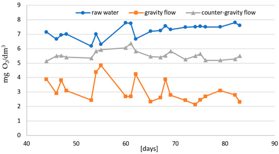 The Influence of the Biofiltration Method on the Efficiency of Ammonium ...