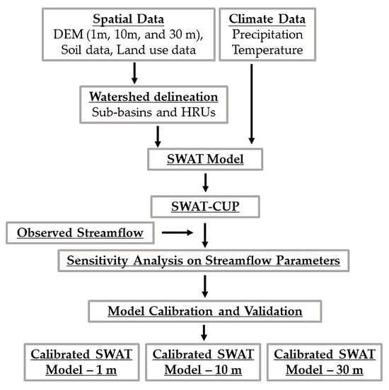 SWAT Model Performance Using Spatially Distributed Saturated Hydraulic ...