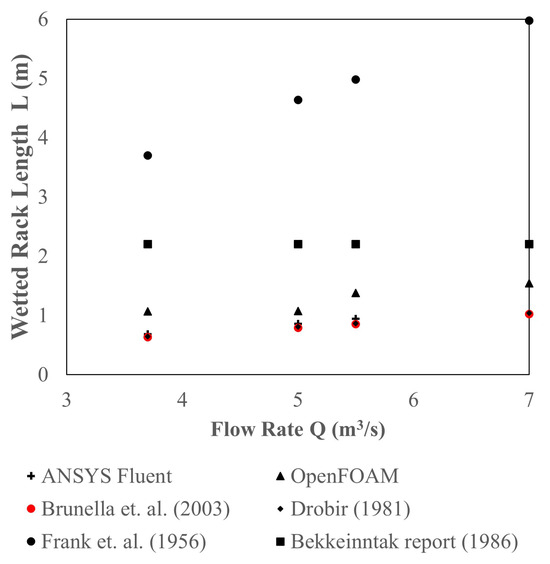 Application of Three-Dimensional CFD Model to Determination of the ...