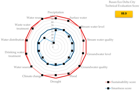 Development and Application of Technical Key Performance Indicators ...