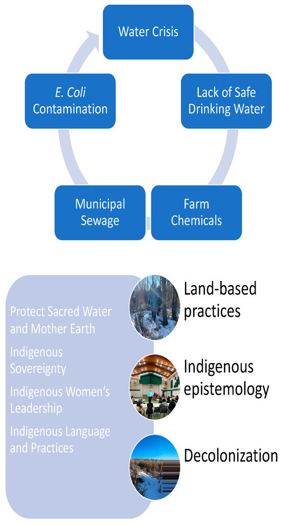 Decolonizing Indigenous Drinking Water Challenges and Implications ...