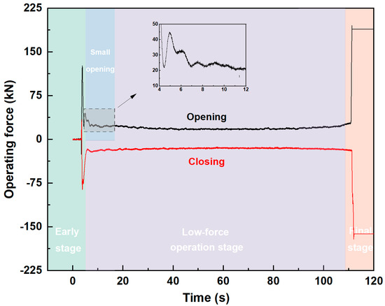 Operating Force Characteristics of Sector Gates Based on Prototype Testing