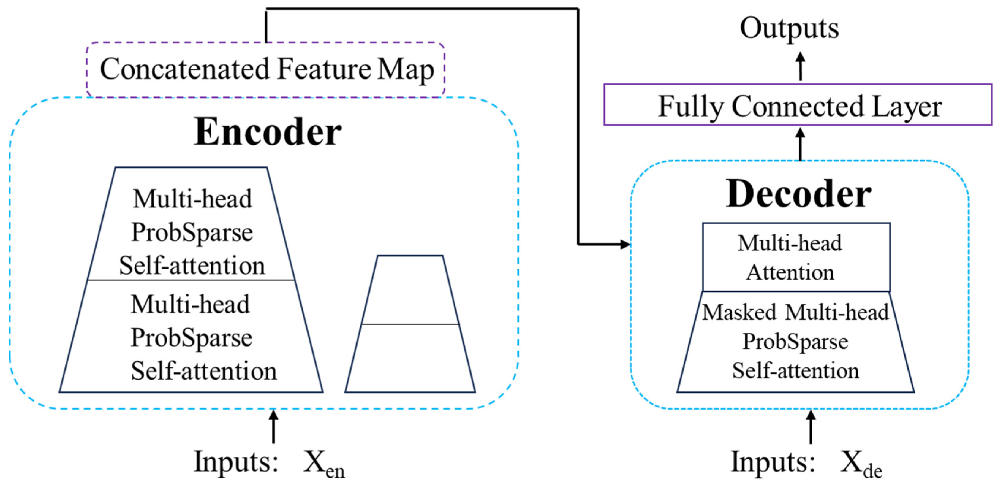 Flood Forecasting Method and Application Based on Informer Model