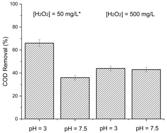 Continuous Heterogeneous Fenton for Swine Wastewater Treatment ...