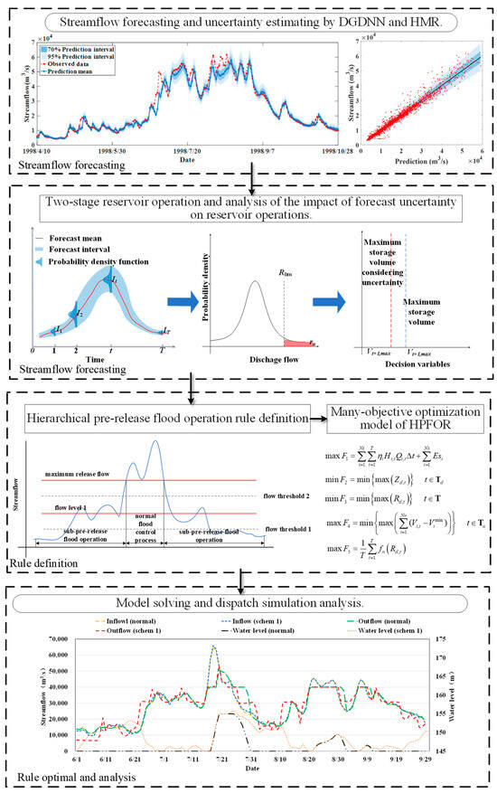 Water | Free Full-Text | Many-Objective Hierarchical Pre-Release Flood Operation Rule ...