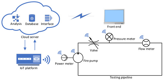 A Novel IoT-Based Performance Testing Method and System for Fire Pumps