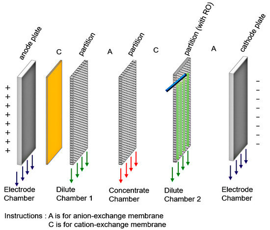 Performance Study on Brackish Water Desalination Efficiency Based on a ...