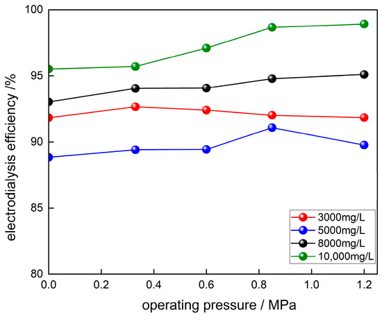 Performance Study on Brackish Water Desalination Efficiency Based on a ...