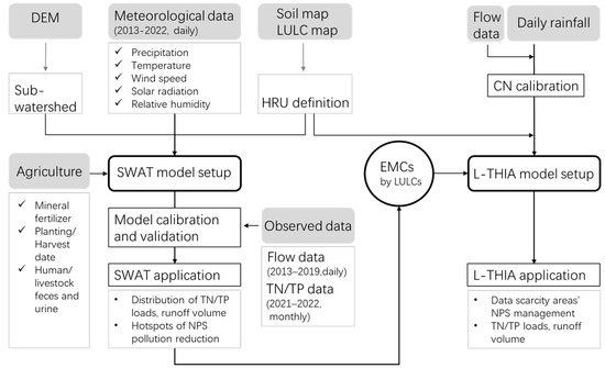 Integrated Application of SWAT and L-THIA Models for Nonpoint Source Pollution Assessment in ...