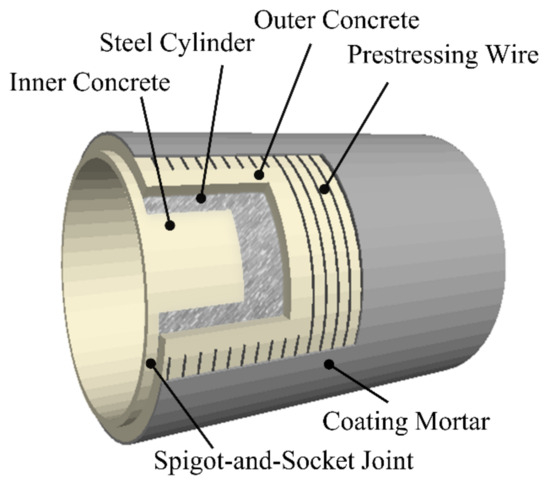 Dynamic Response of PCCP under the Rockfall Impact Based on the ...