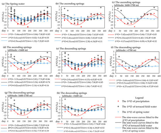 Influence of Spring Water Residence Time on the Irrigation Water ...
