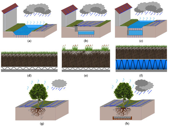 Potential of Decentral Nature-Based Solutions for Mitigation of Pluvial ...