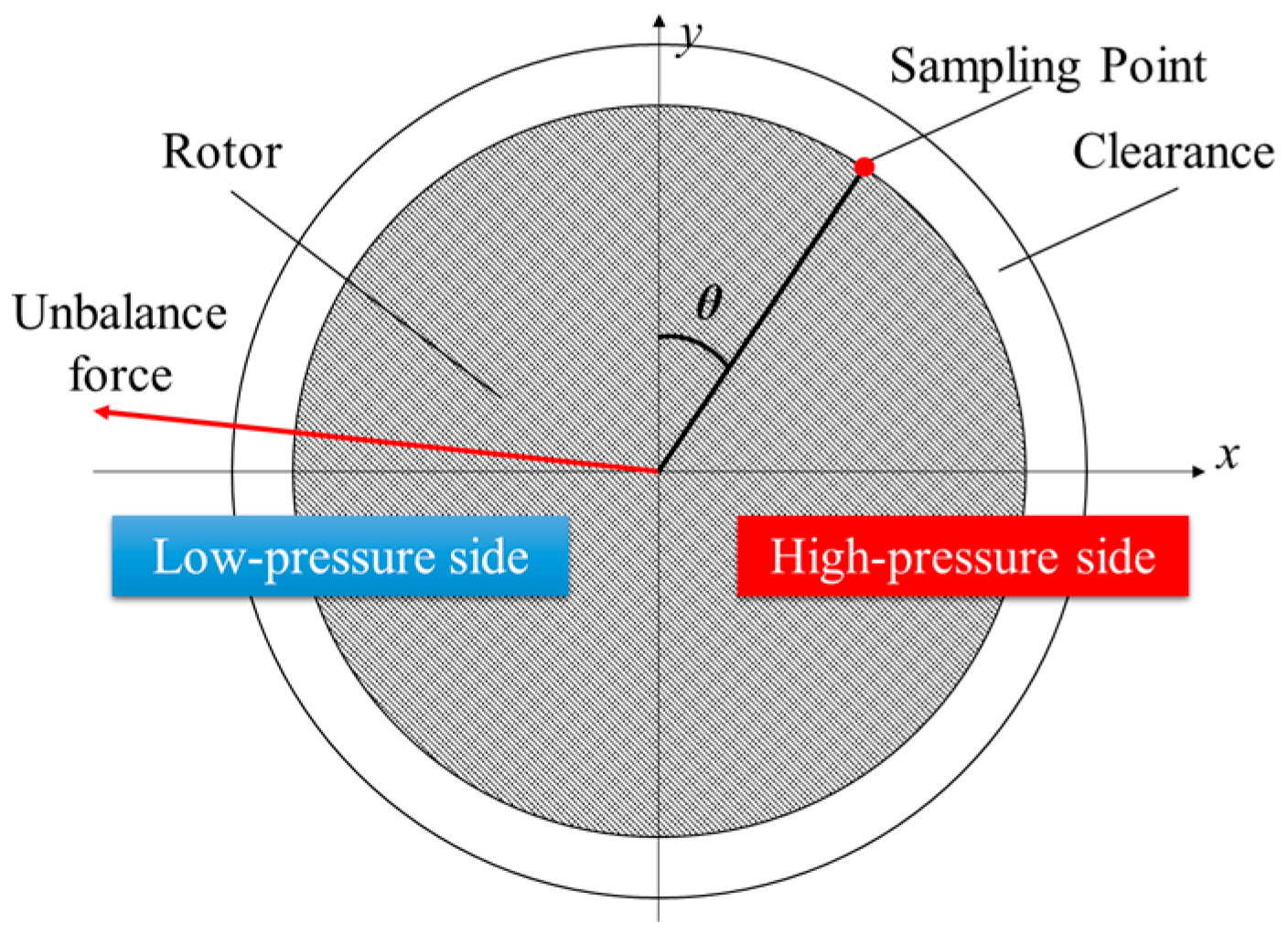 Research on the Influence of Lateral Force and Pressure Fluctuation on ...