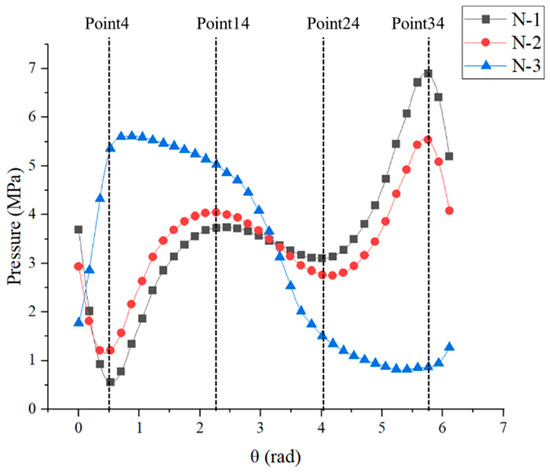 Research on the Influence of Lateral Force and Pressure Fluctuation on ...