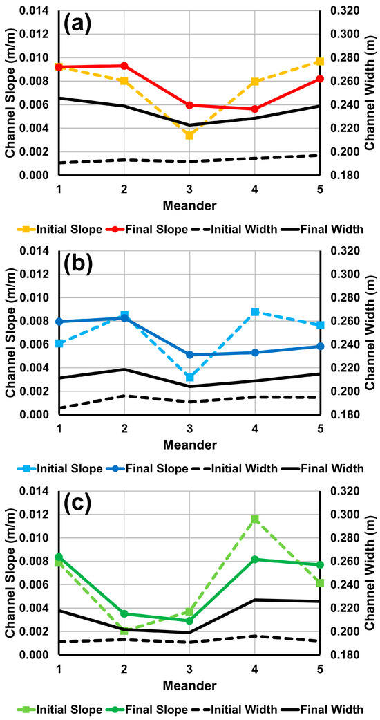 Effect of Skewness Orientation on Morphological Adjustments in Alluvial ...