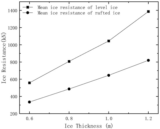 A Study on the Ice Resistance Characteristics of Ships in Rafted Ice ...