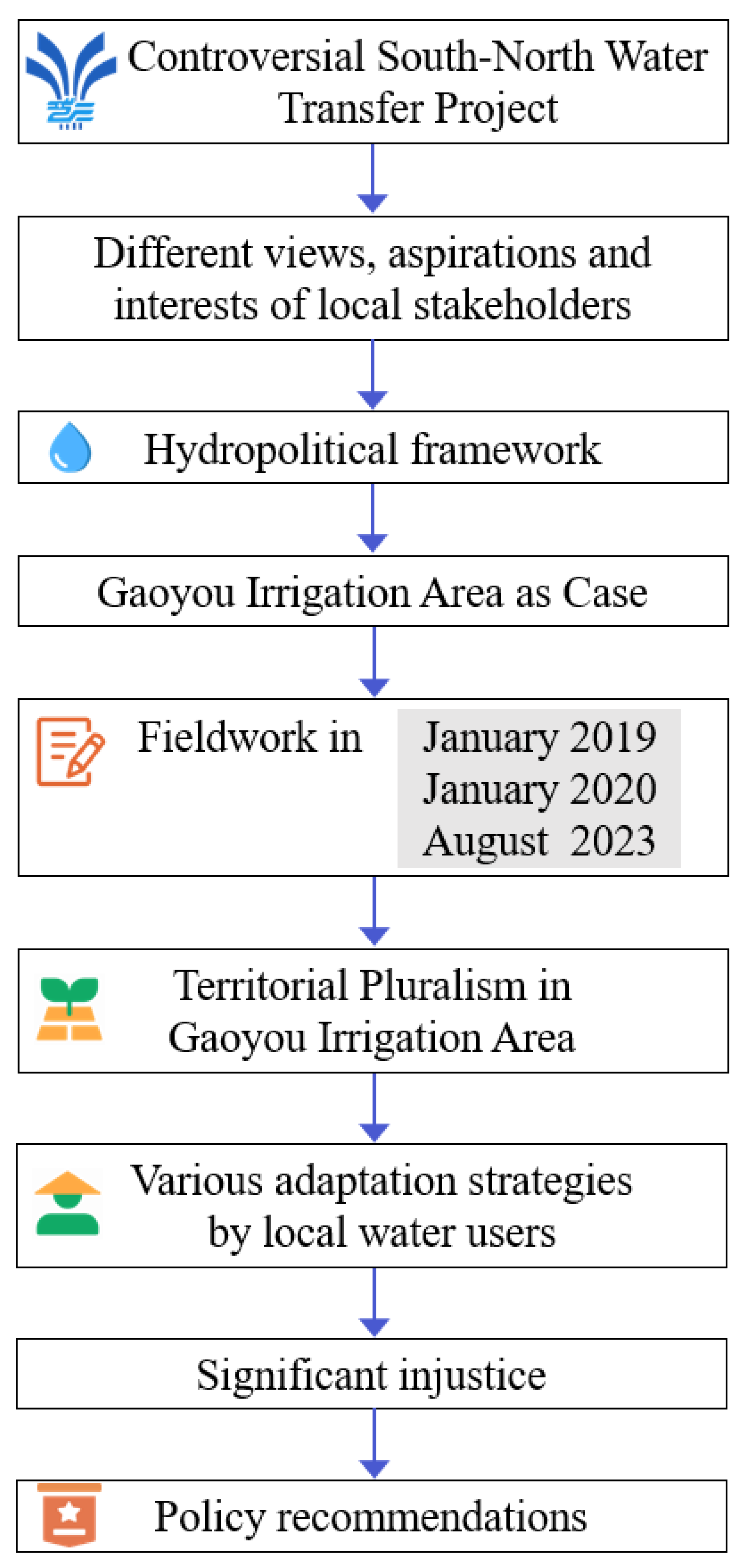 Territorial Pluralism in China: Local Water Users’ Adaptation ...