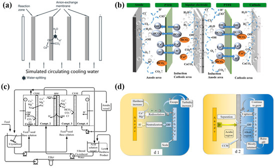 Water | Free Full-Text | Research Progress on Novel Electrochemical ...