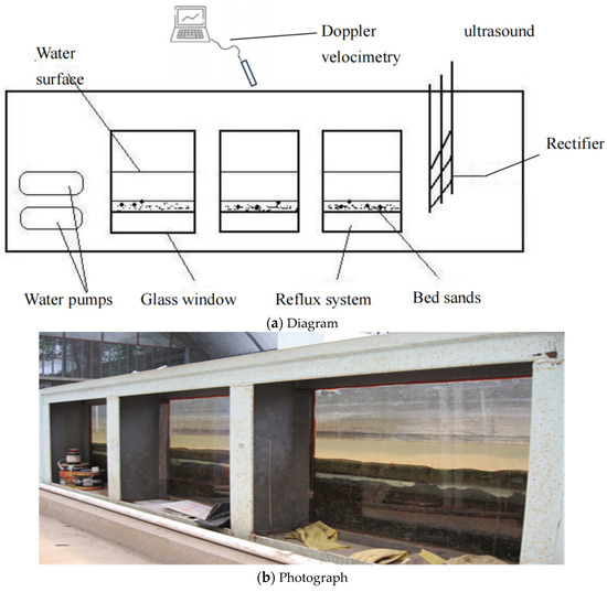 Water | Free Full-Text | Prediction of Bedform Dimensions on Alluvial ...