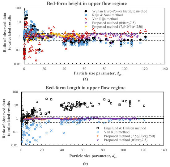 Water | Free Full-Text | Prediction of Bedform Dimensions on Alluvial ...