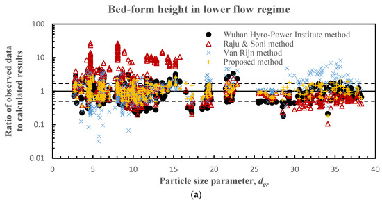 Water | Free Full-Text | Prediction of Bedform Dimensions on Alluvial ...
