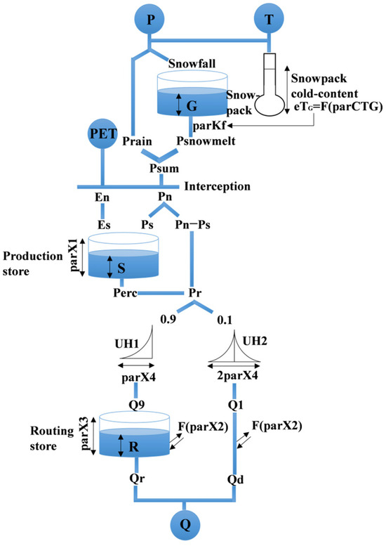 Water | Free Full-Text | Identification of Time-Varying Conceptual Hydrological Model Parameters ...