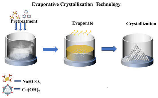 Current Status of Zero Liquid Discharge Technology for Desulfurization ...