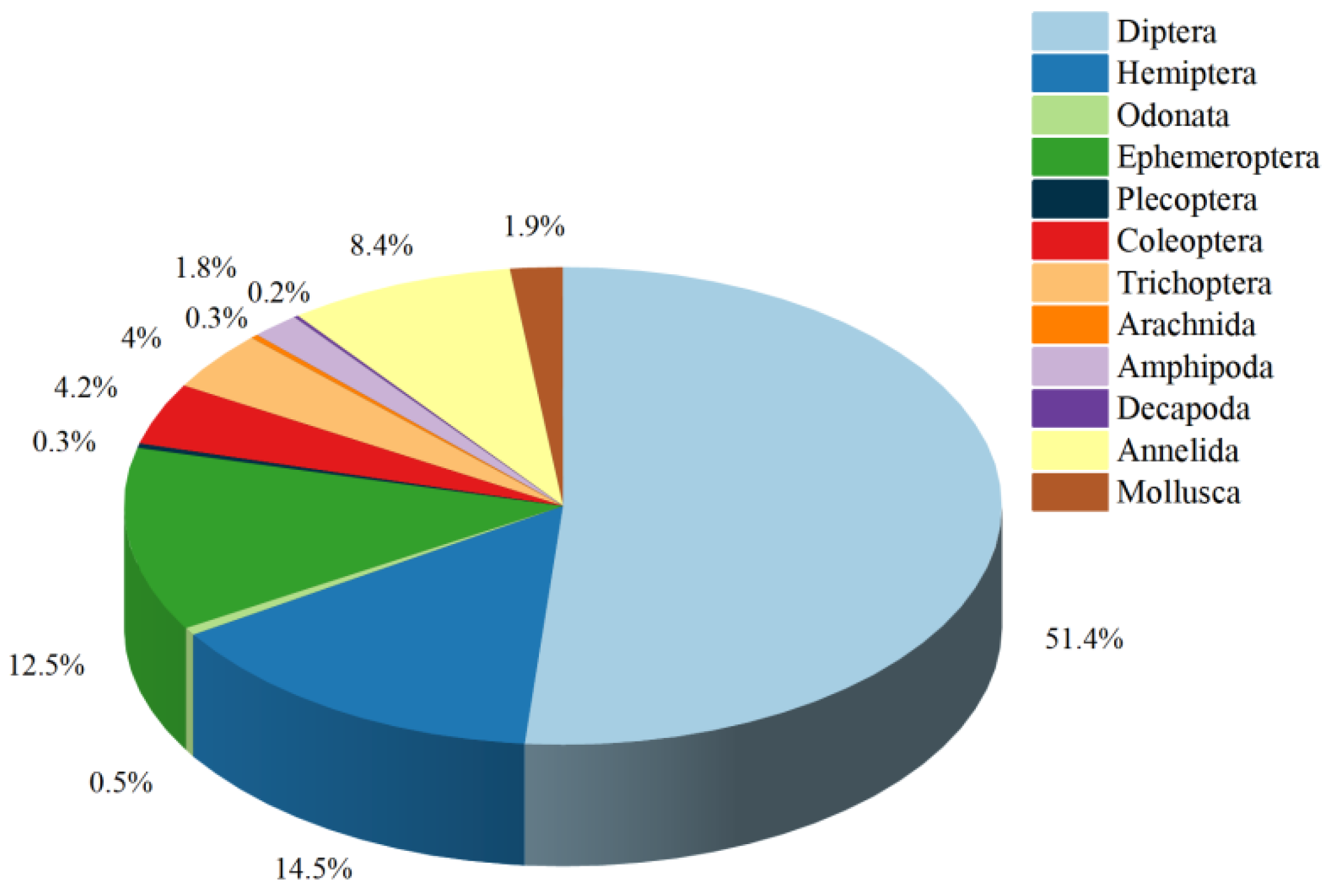 Macrobenthic Community Structure and Water Quality Evaluation in Ulungu ...