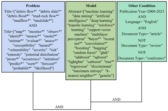 Machine-Learning-Based Prediction Modeling for Debris Flow Occurrence: A Meta-Analysis