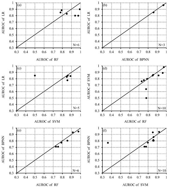 Machine-Learning-Based Prediction Modeling for Debris Flow Occurrence: A Meta-Analysis