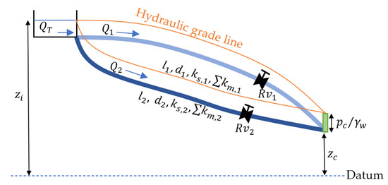 Analyzing Water Leakages in Parallel Pipe Systems with Rapid Regulating ...