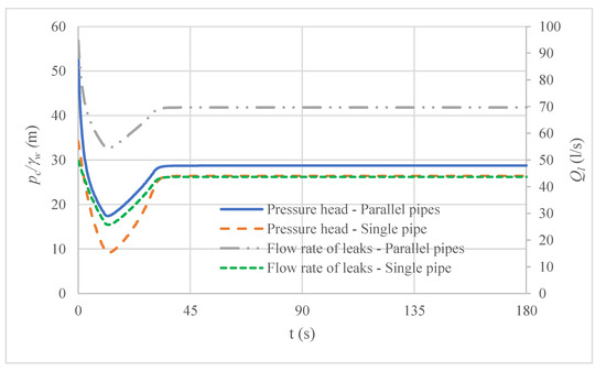 Analyzing Water Leakages in Parallel Pipe Systems with Rapid Regulating ...