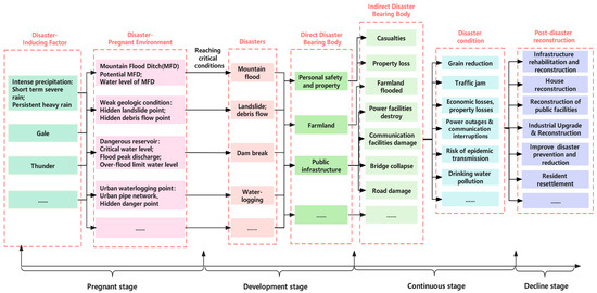 The Construction of Urban Rainstorm Disaster Event Knowledge Graph ...