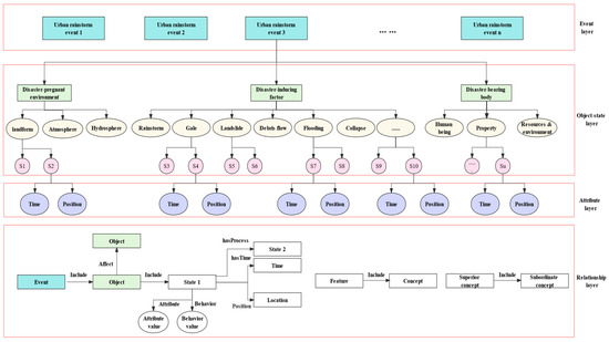 Water | Free Full-Text | The Construction of Urban Rainstorm Disaster ...