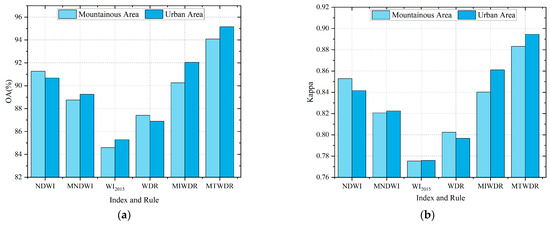 A New Classification Rule-Set for Mapping Surface Water in Complex ...