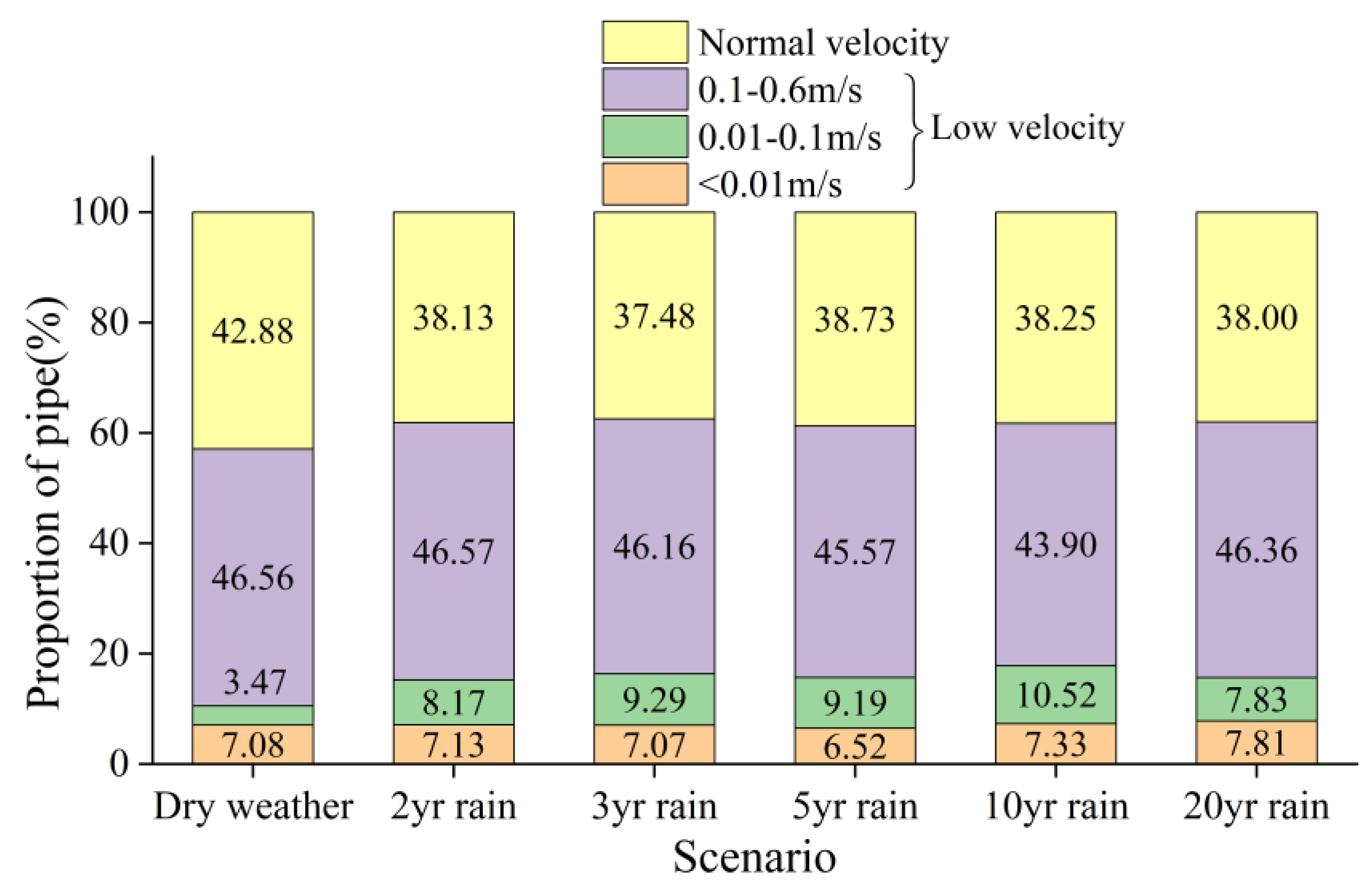 Operation Risk Simulation and Interaction Impact of Stormwater and ...